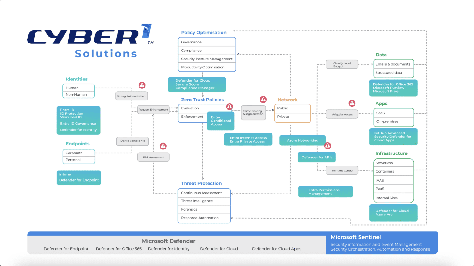 Microsoft Security Services | CYBER1 Solutions