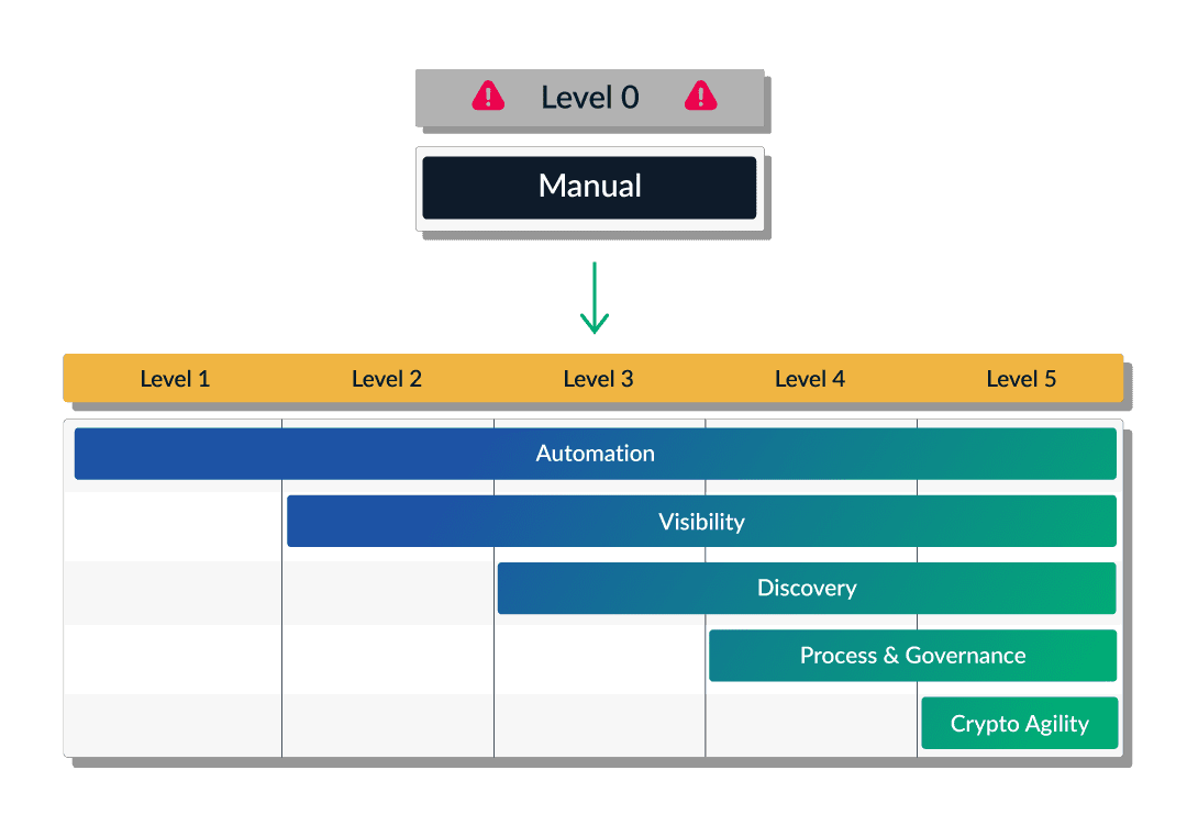 Sectigo’s CLM maturity model for digital certificate management | CYBER1 Solutions